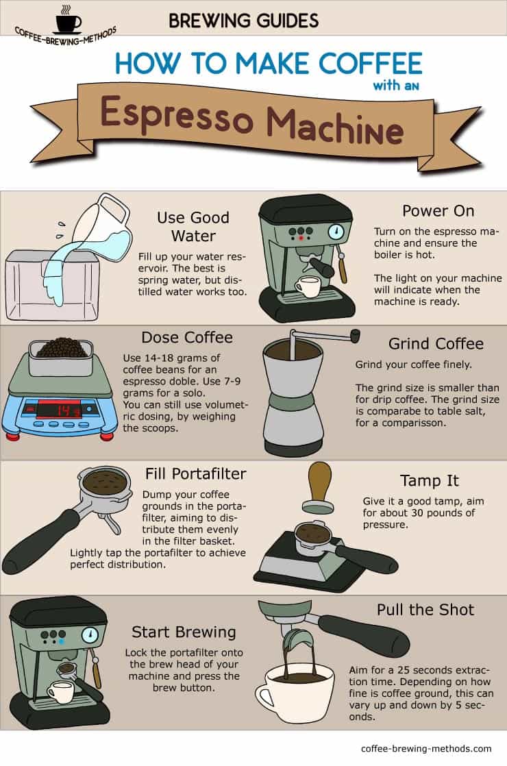 How To Make Espresso With An Espresso Machine – Infographic - Coffee ...